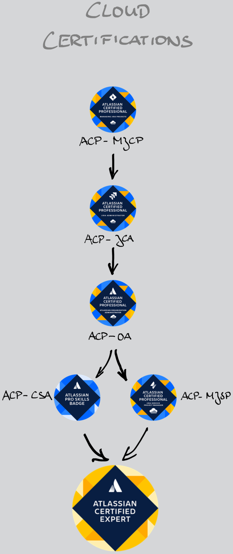 Becoming an Atlassian Certified Expert - legit